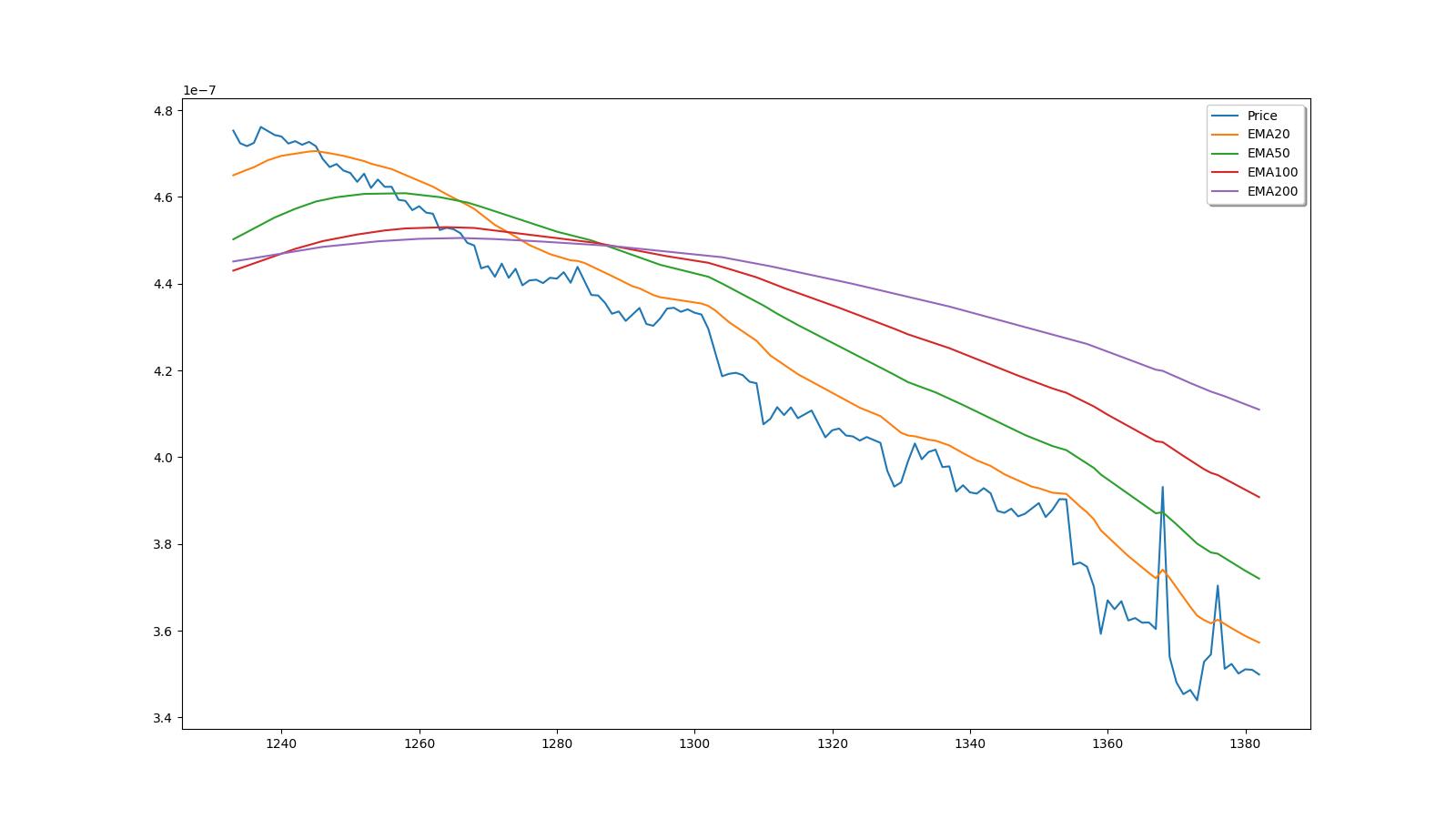 APENFT Exponential Moving Averages