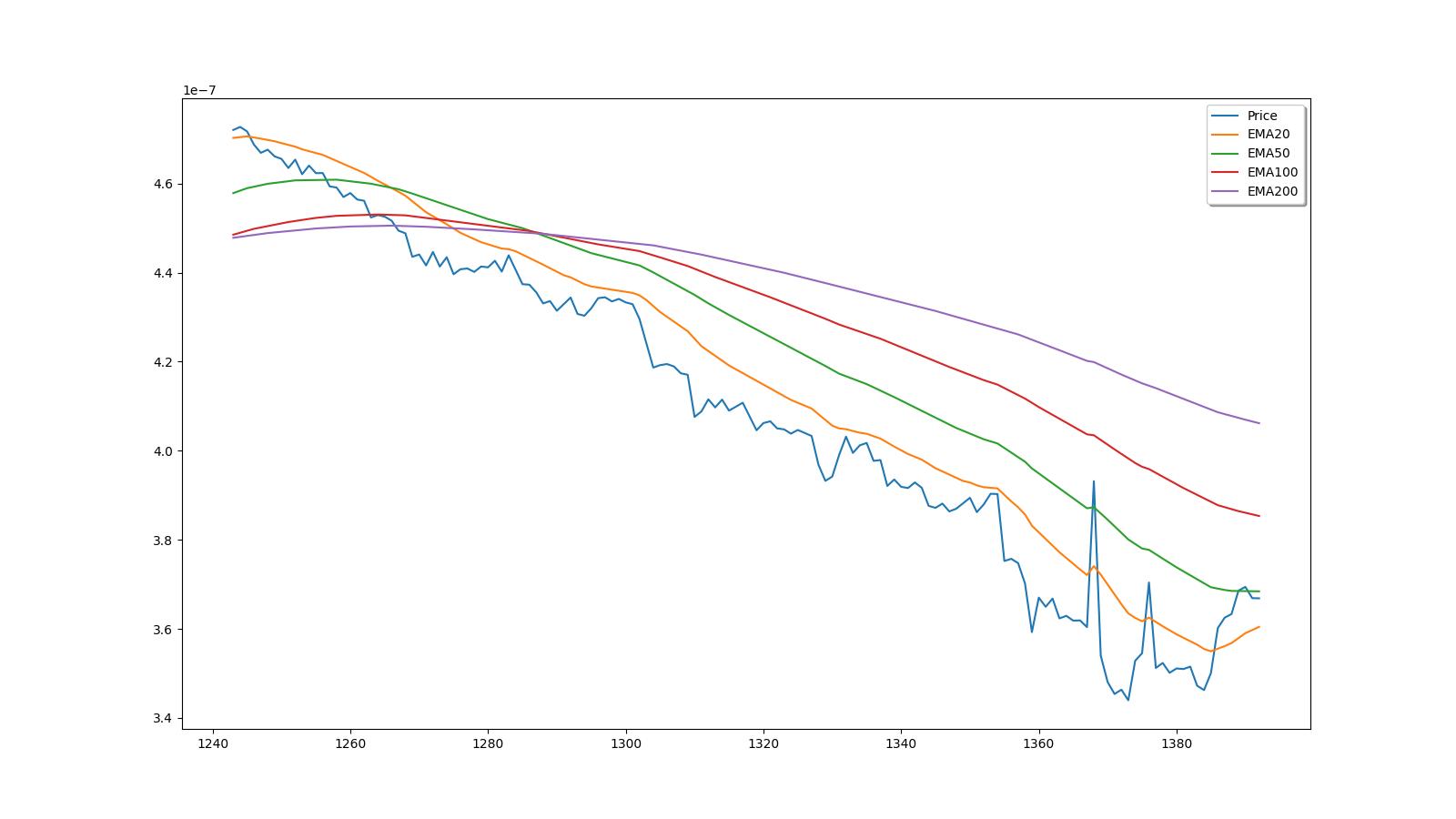 APENFT Exponential Moving Averages