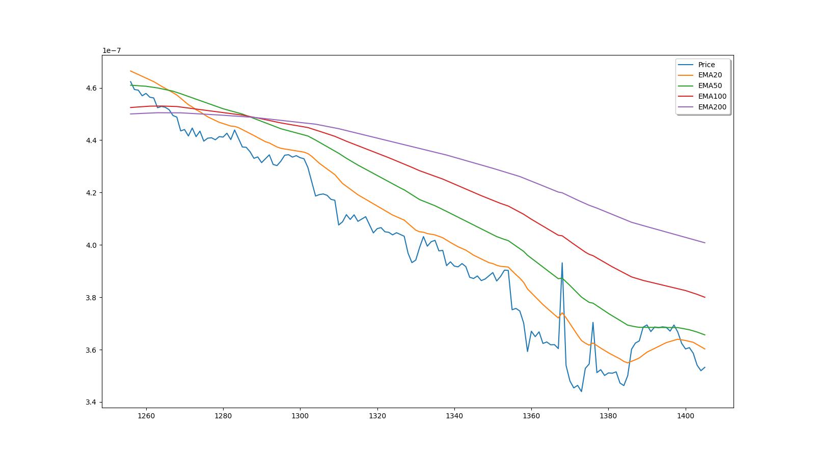 APENFT Exponential Moving Averages