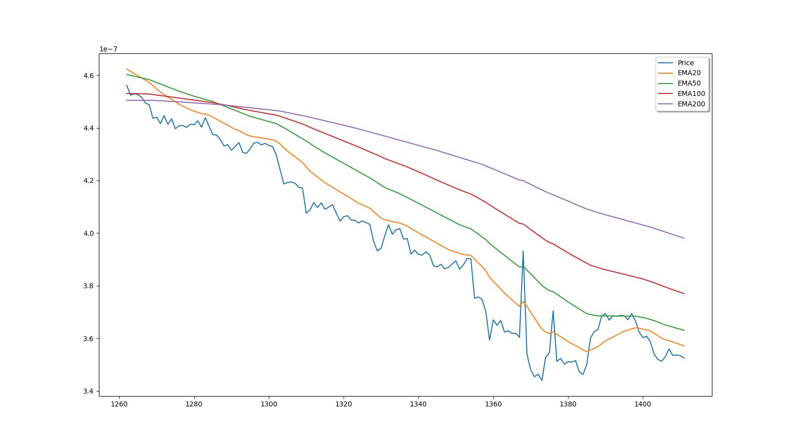 APENFT Exponential Moving Averages