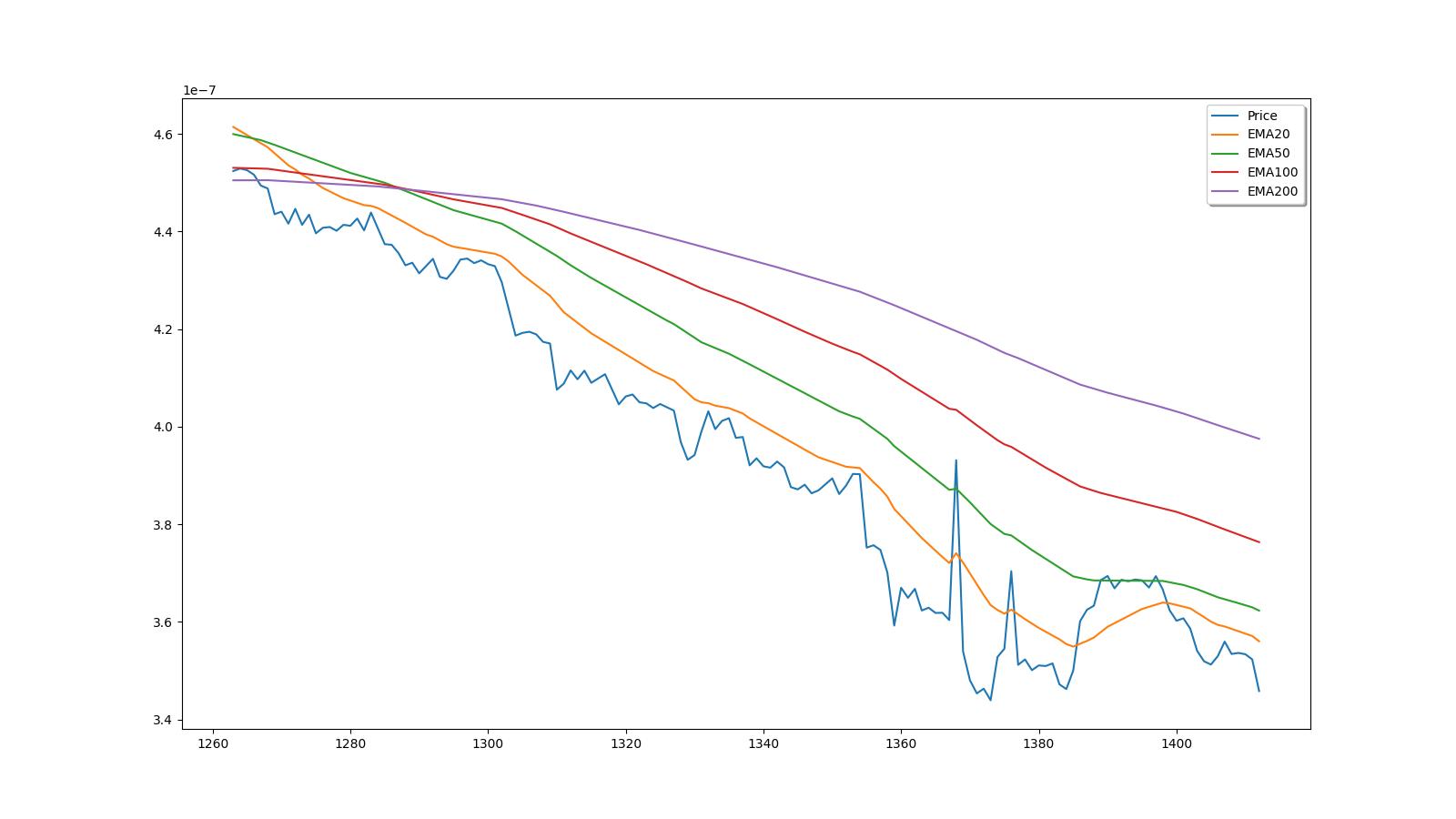 APENFT Exponential Moving Averages