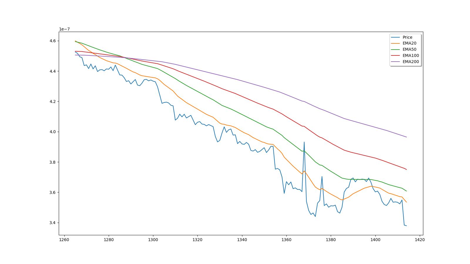 APENFT Exponential Moving Averages