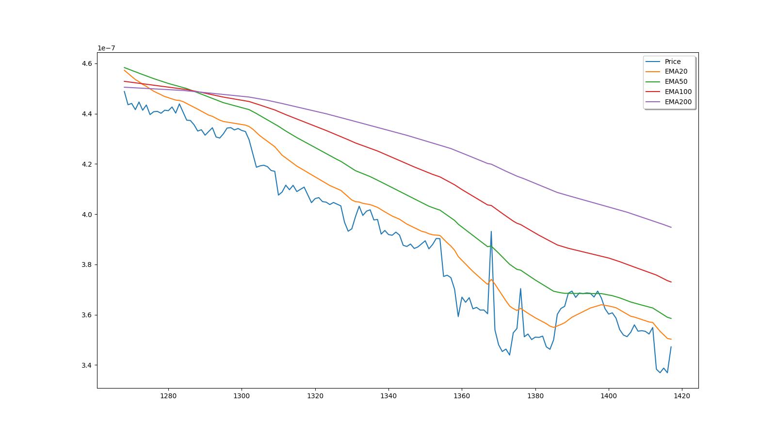 APENFT Exponential Moving Averages