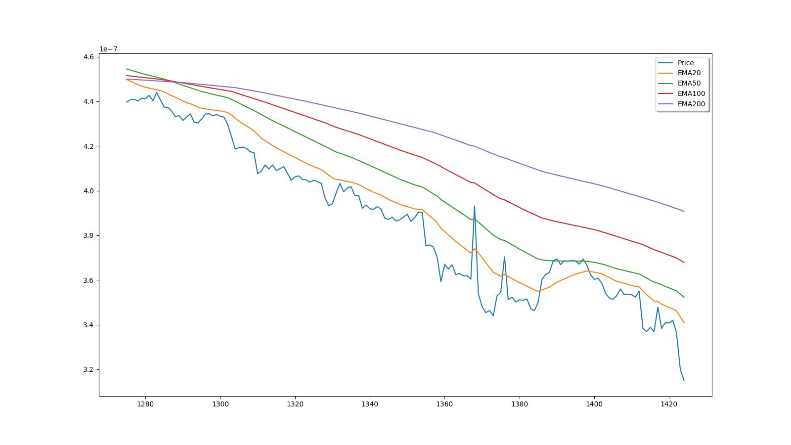 APENFT Exponential Moving Averages