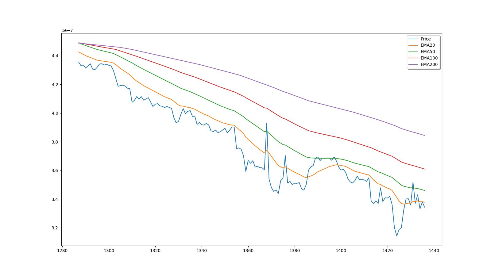 에이피이앤에프티 Exponential Moving Averages