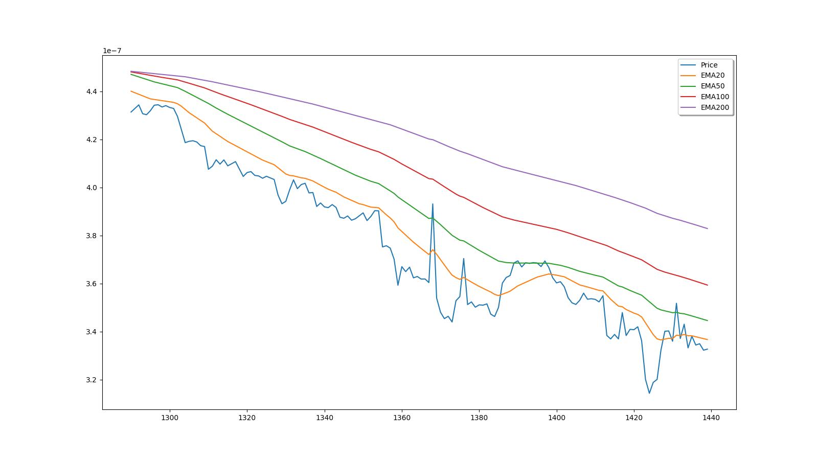 APENFT Exponential Moving Averages
