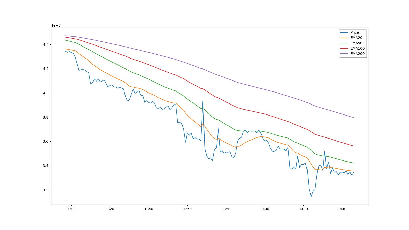 APENFT Exponential Moving Averages