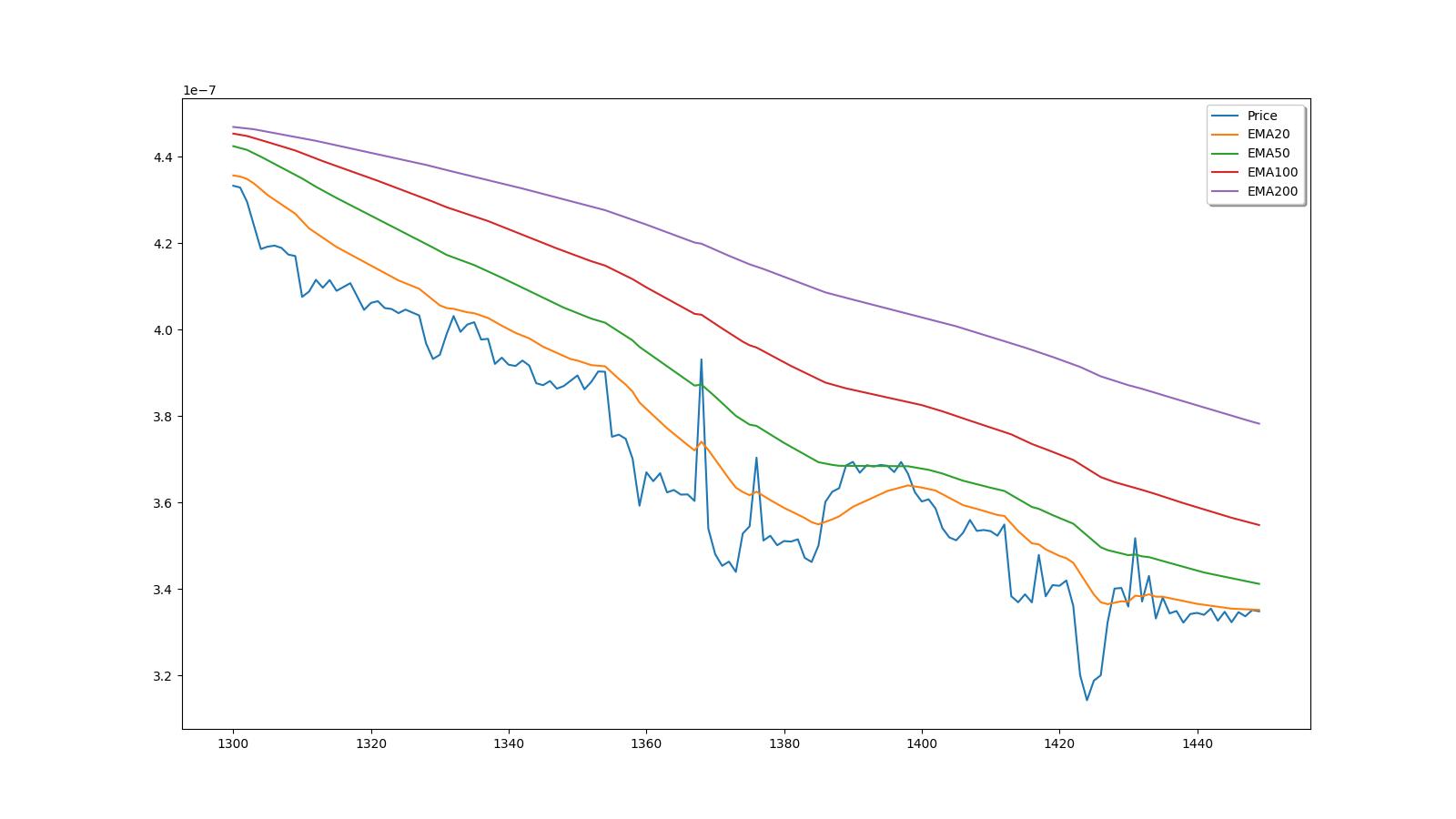 APENFT Exponential Moving Averages
