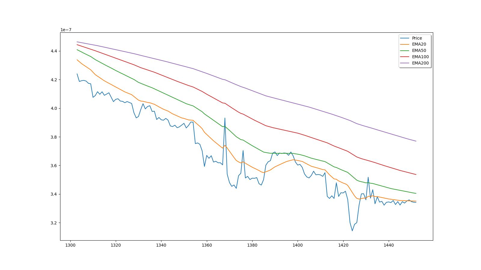 APENFT Exponential Moving Averages