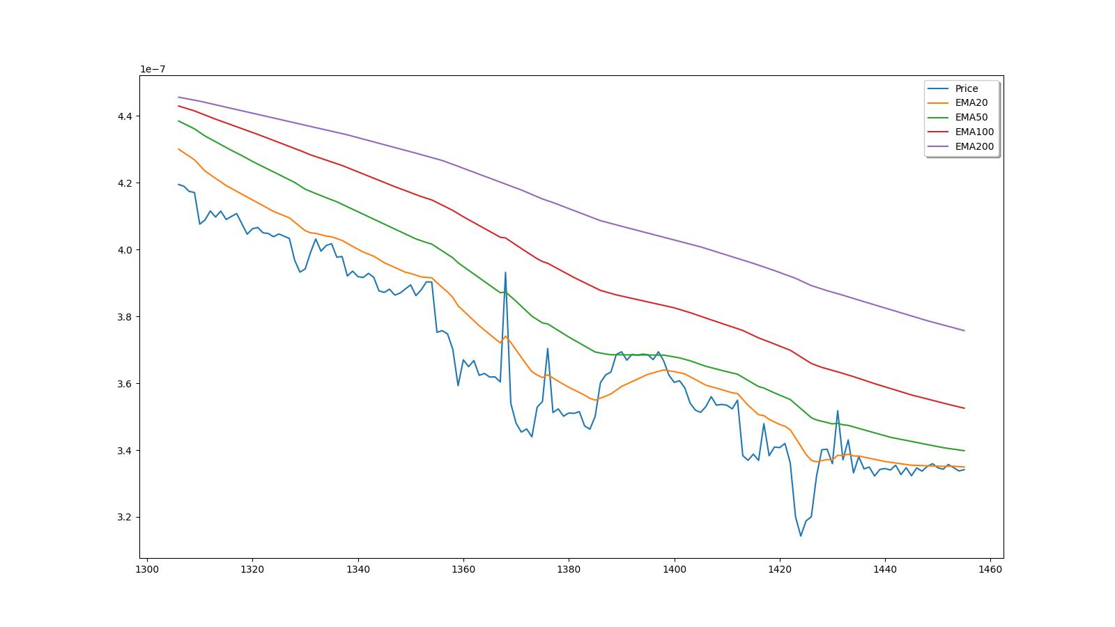 APENFT Exponential Moving Averages