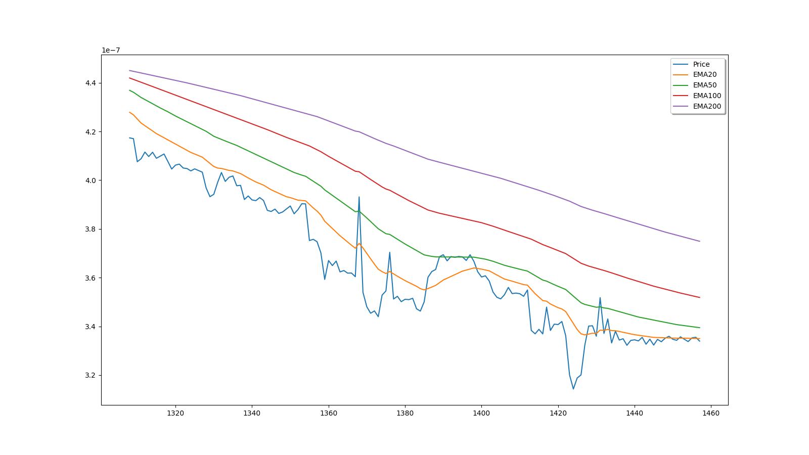 APENFT Exponential Moving Averages