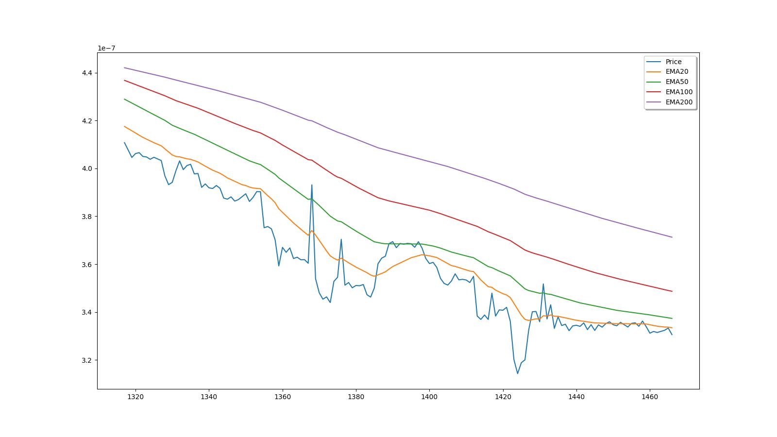 APENFT Exponential Moving Averages