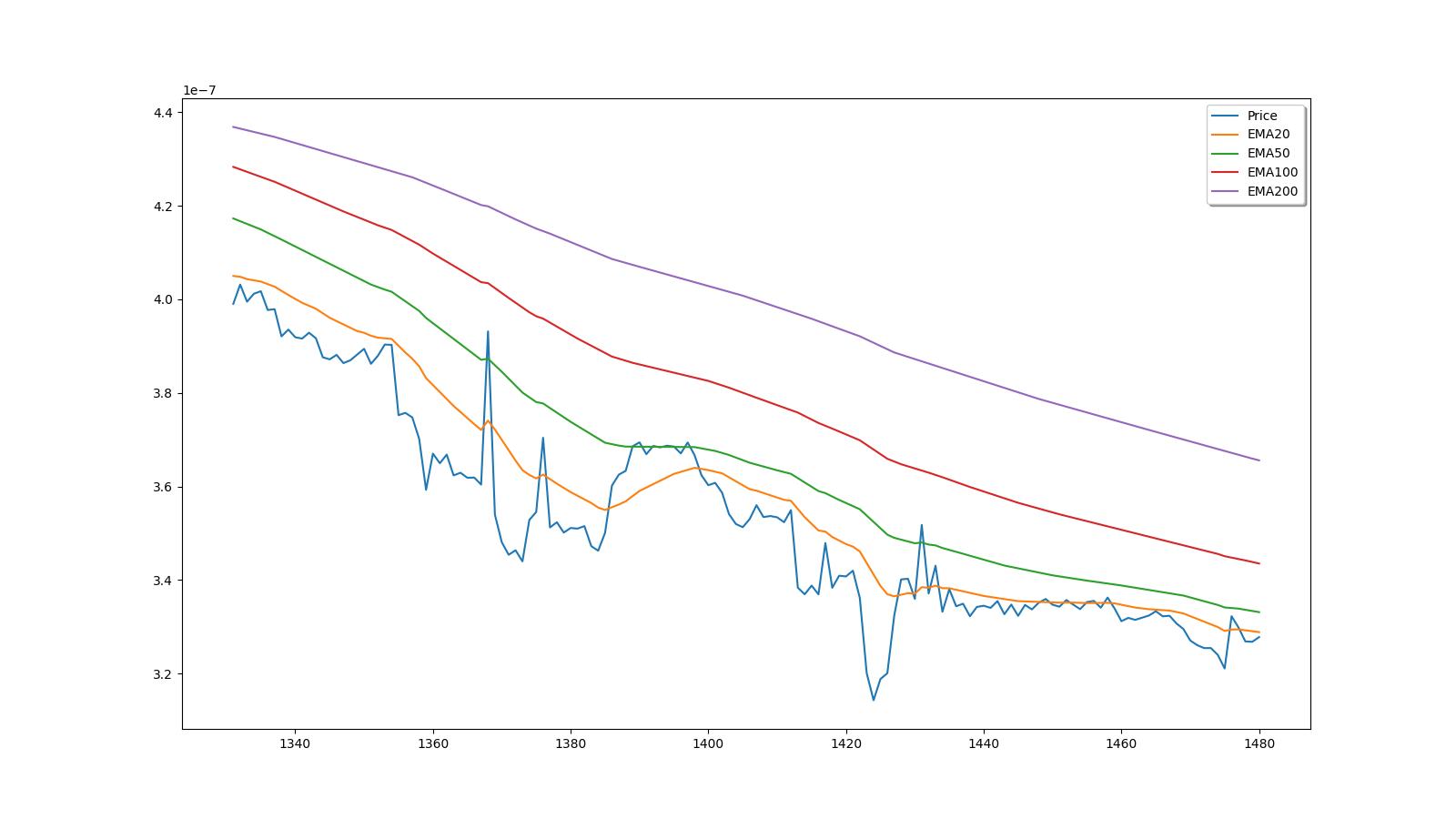 APENFT Exponential Moving Averages