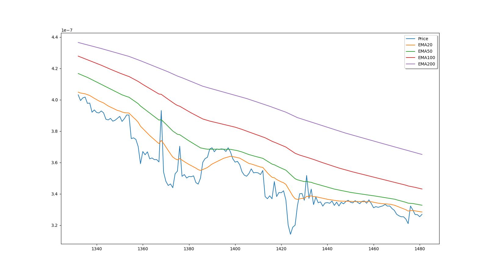 에이피이앤에프티 Exponential Moving Averages