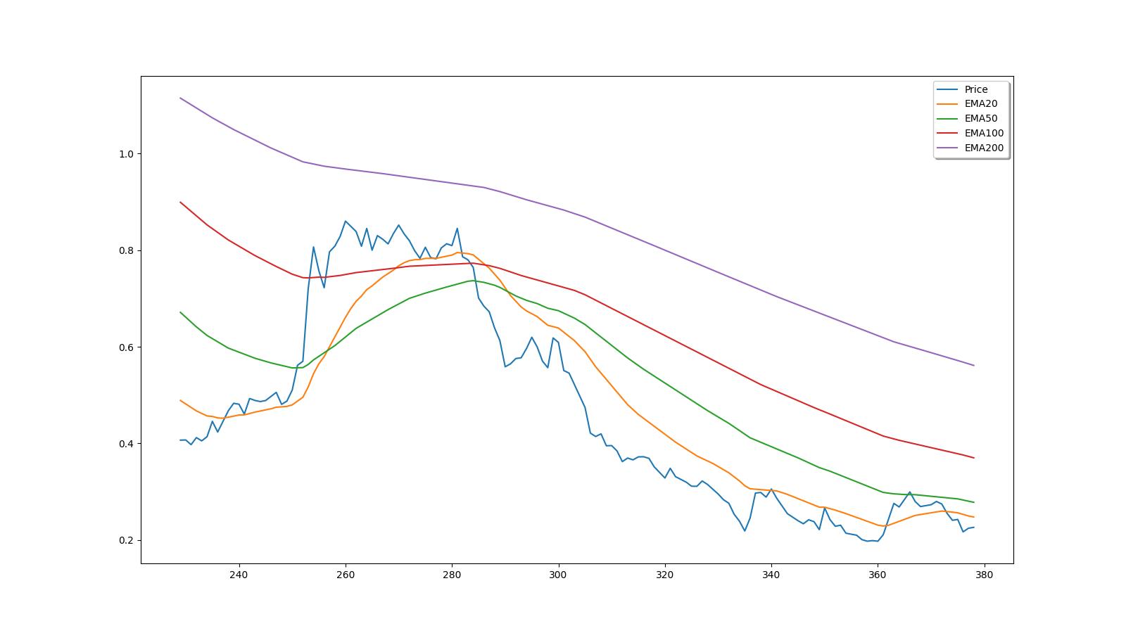 Apertum Exponential Moving Averages