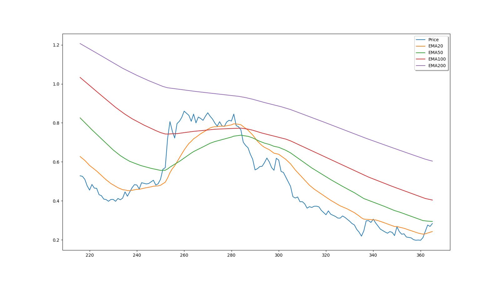 Apertum Exponential Moving Averages