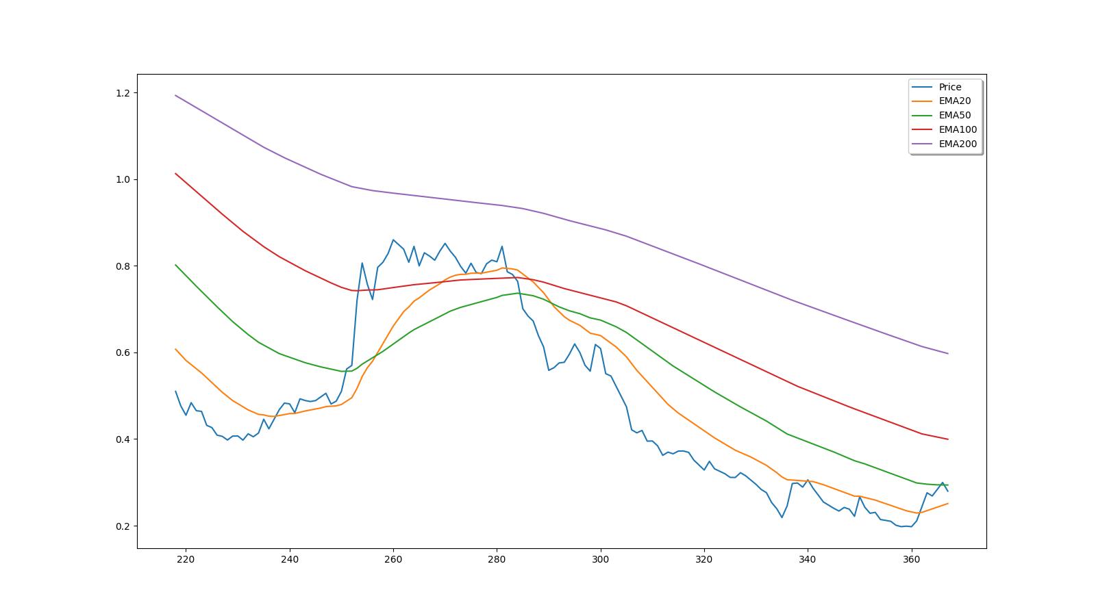Apertum Exponential Moving Averages