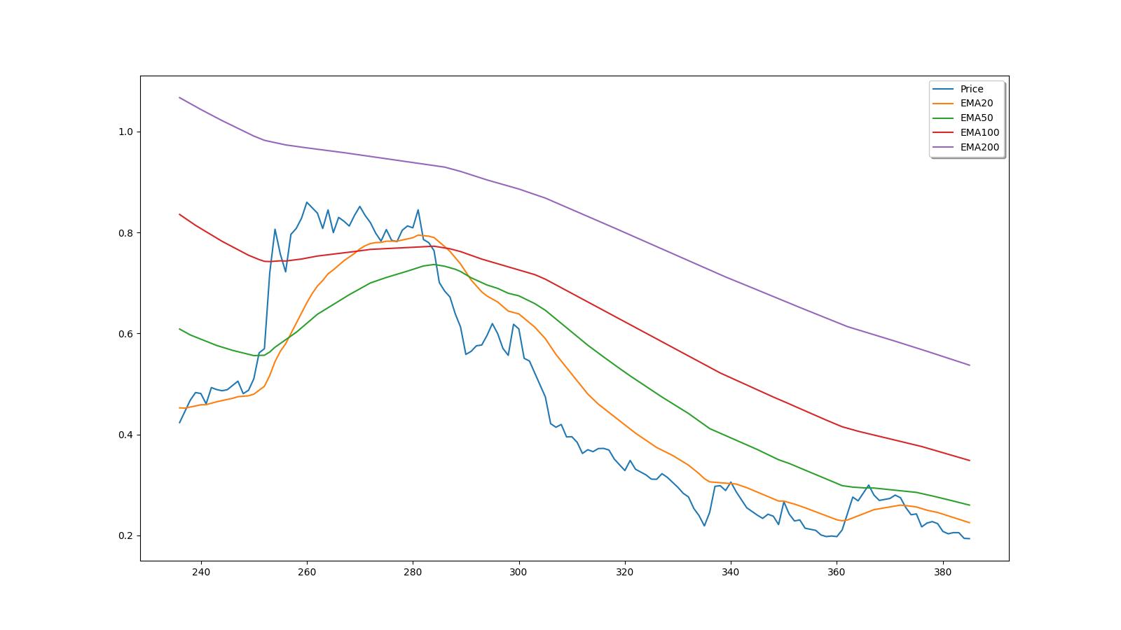 Apertum Exponential Moving Averages