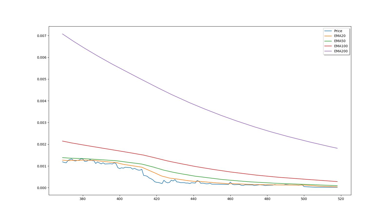 Aperture Finance Exponential Moving Averages