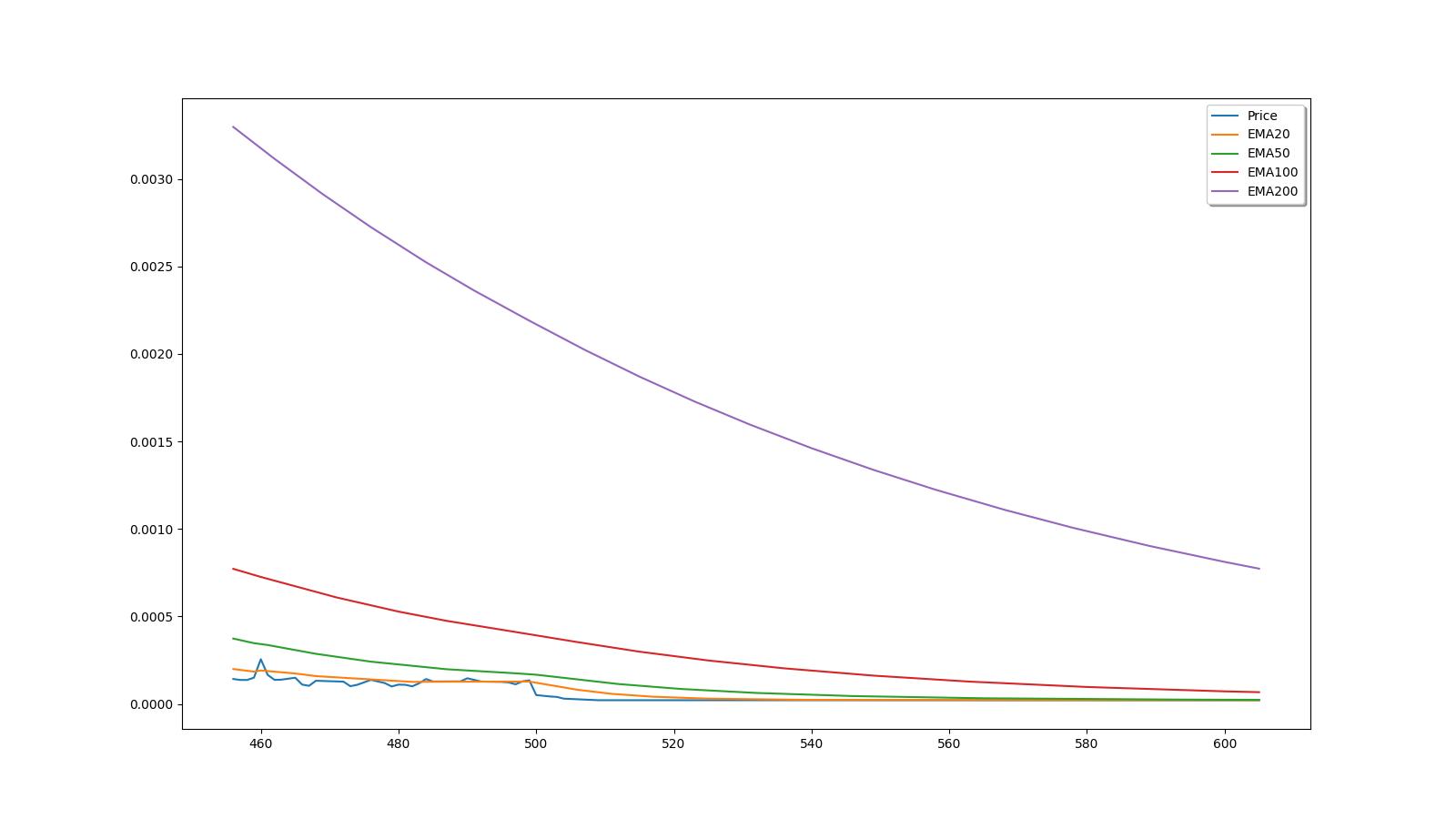 Aperture Finance Exponential Moving Averages