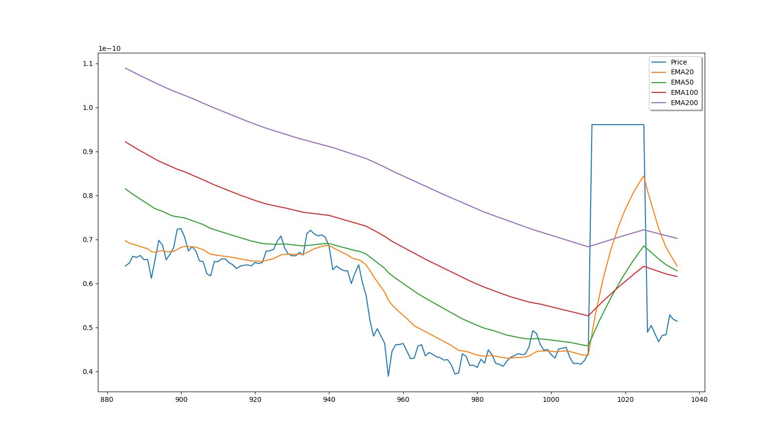 Apes Go Bananas Exponential Moving Averages