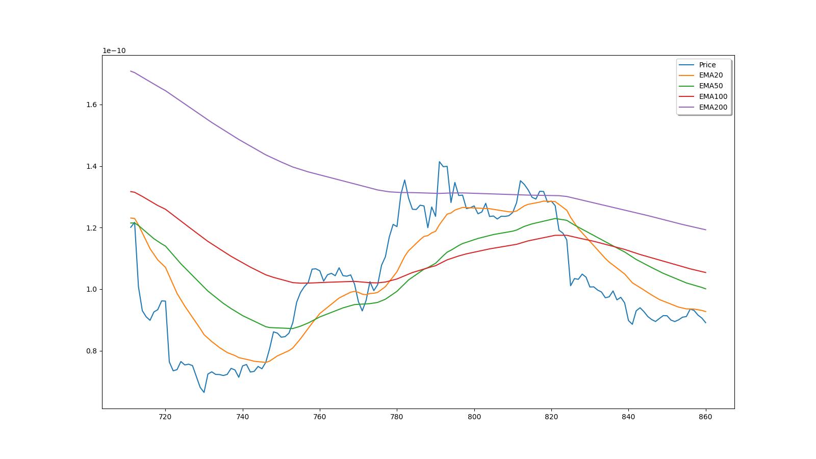 Apes Go Bananas Exponential Moving Averages