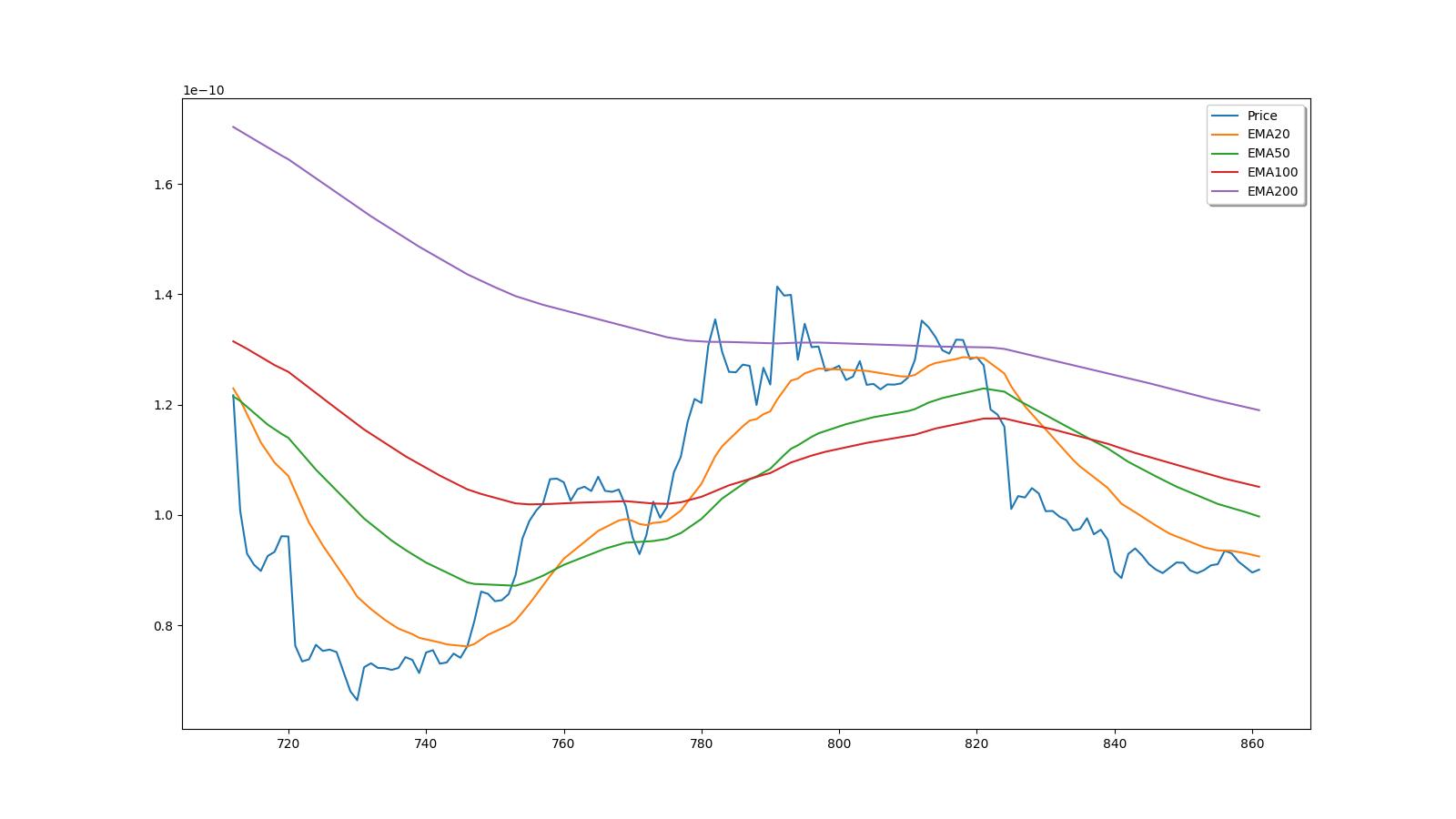 Apes Go Bananas Exponential Moving Averages