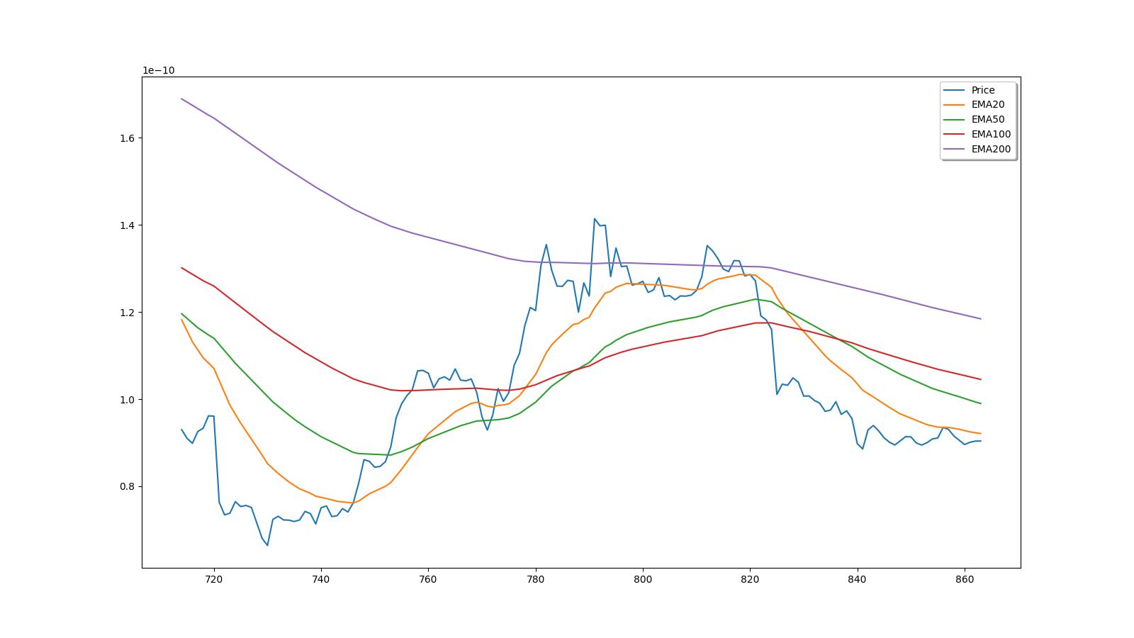 Apes Go Bananas Exponential Moving Averages