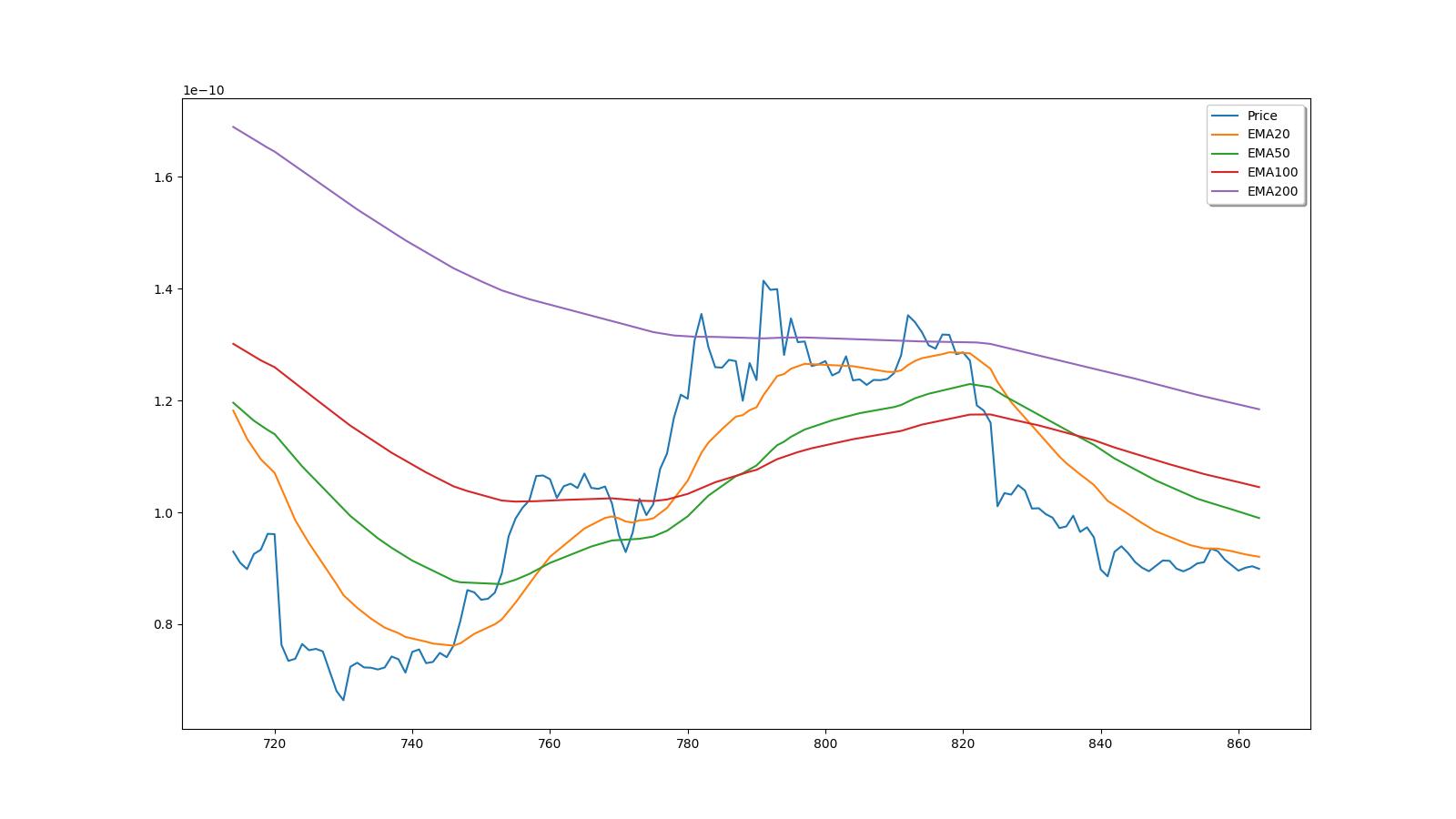 Apes Go Bananas Exponential Moving Averages