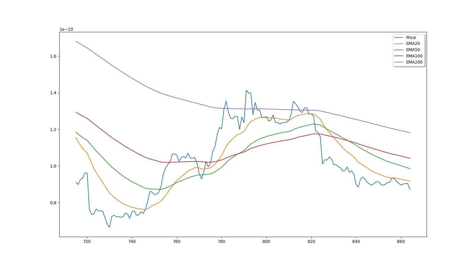 Apes Go Bananas Exponential Moving Averages