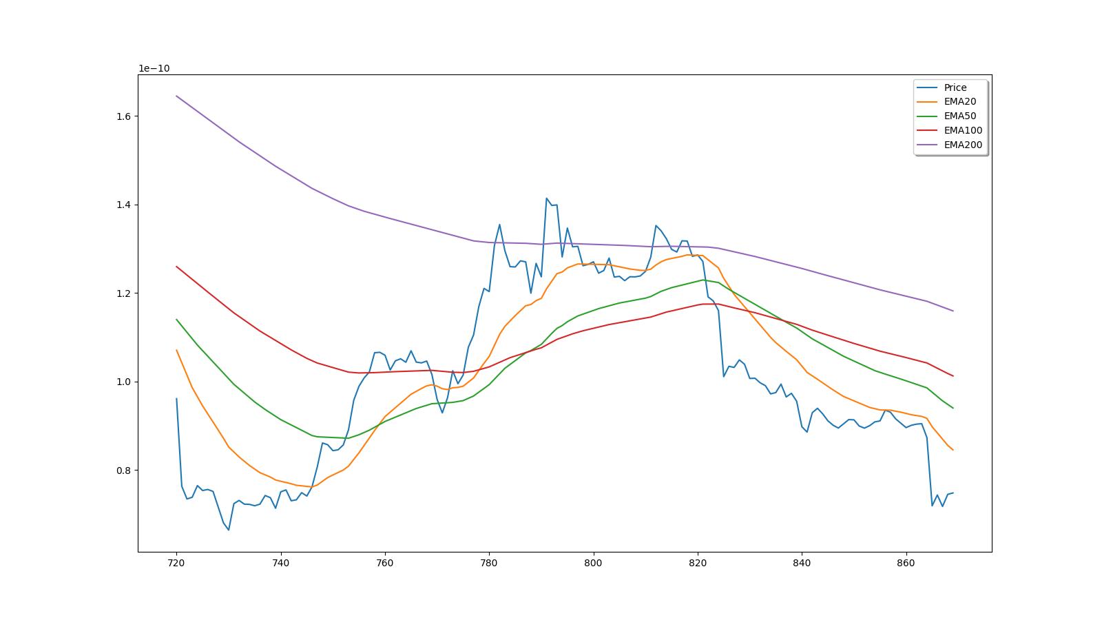 Apes Go Bananas Exponential Moving Averages