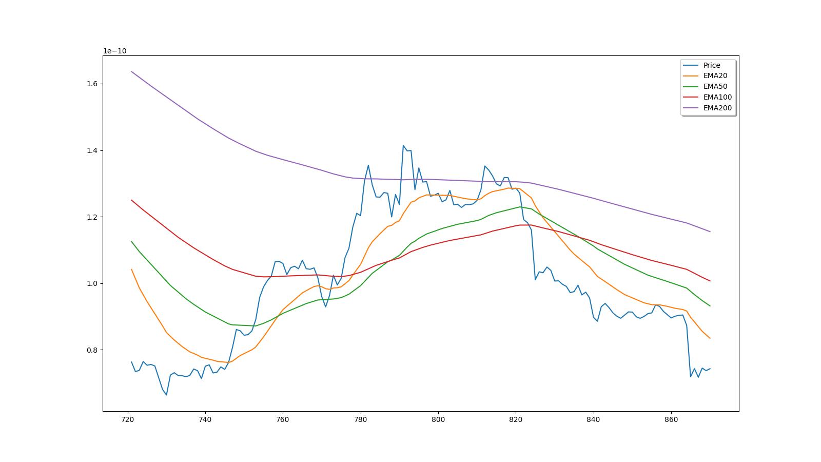 Apes Go Bananas Exponential Moving Averages