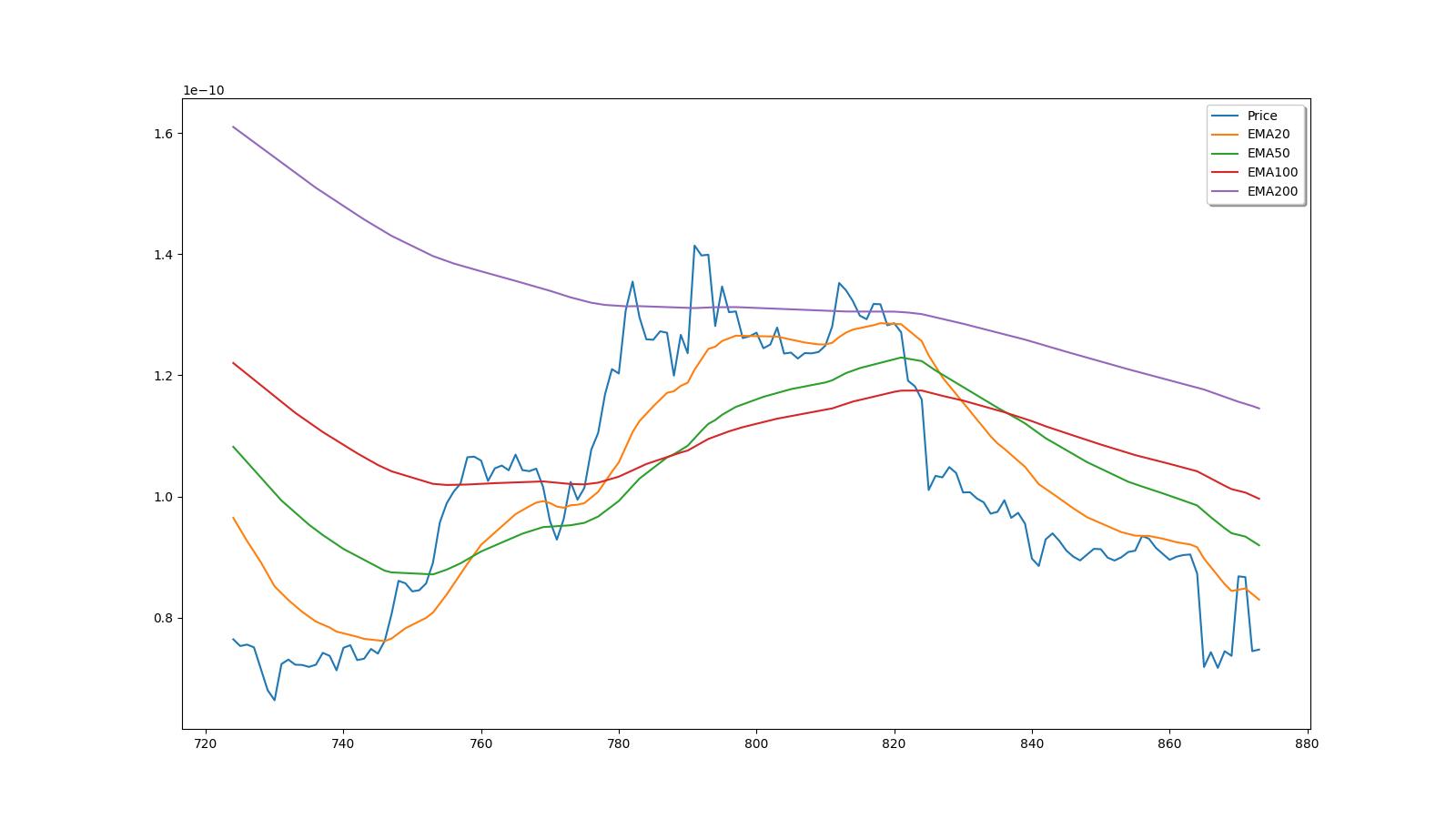 Apes Go Bananas Exponential Moving Averages