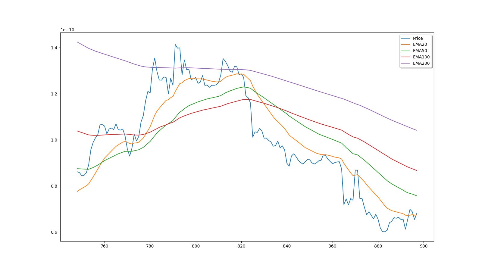Apes Go Bananas Exponential Moving Averages