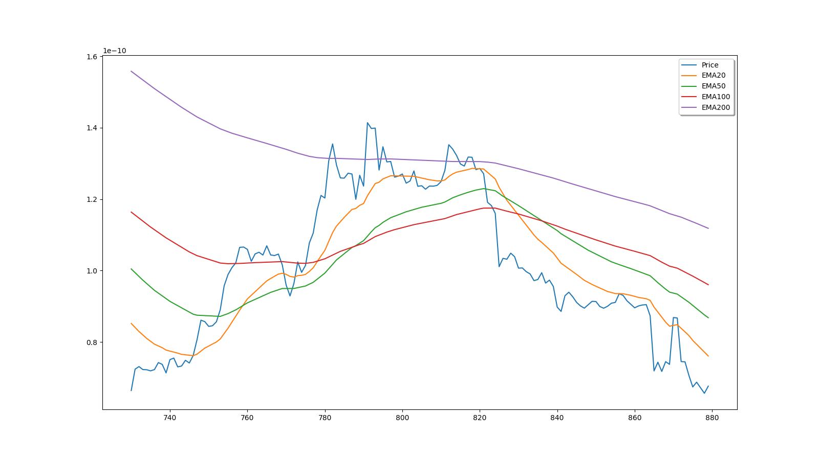 Apes Go Bananas Exponential Moving Averages