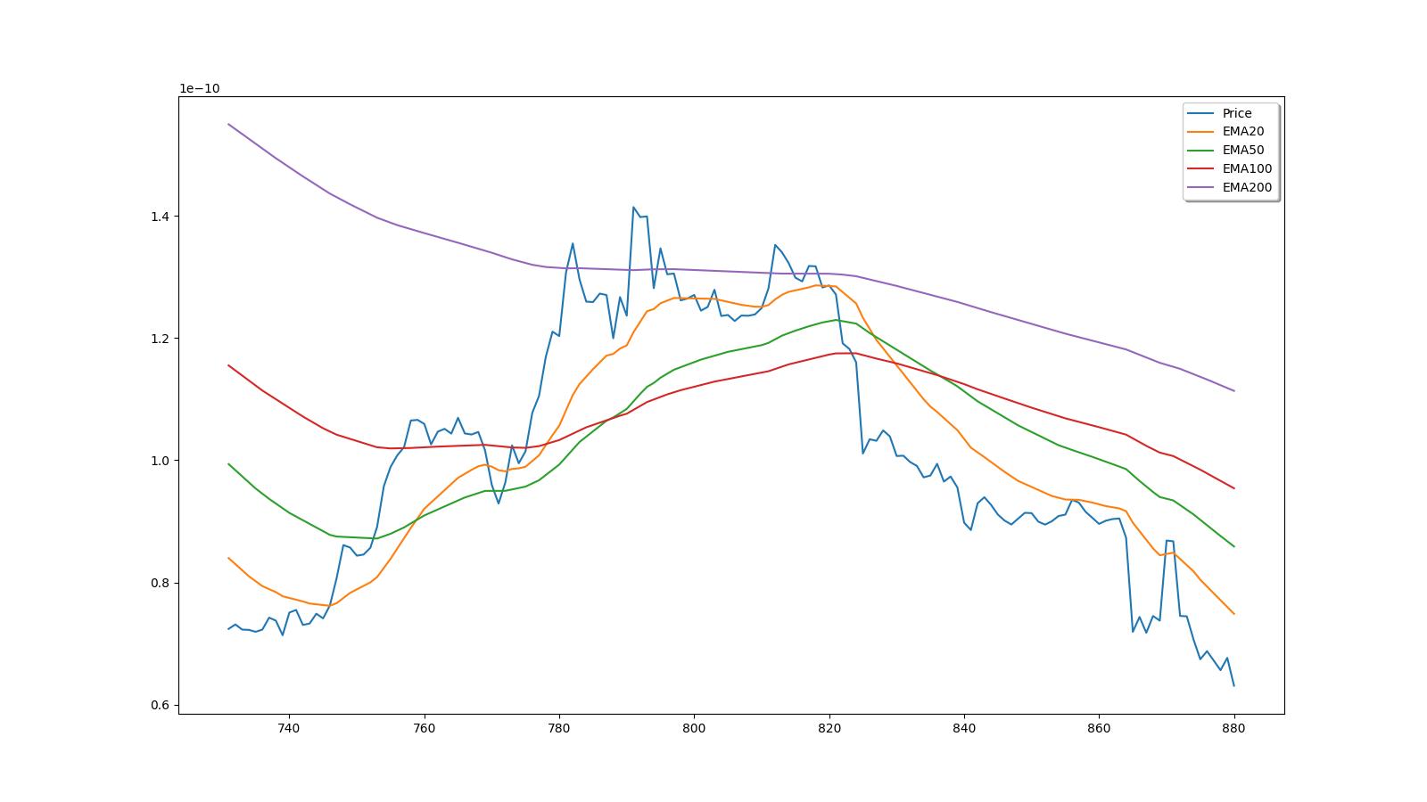 Apes Go Bananas Exponential Moving Averages