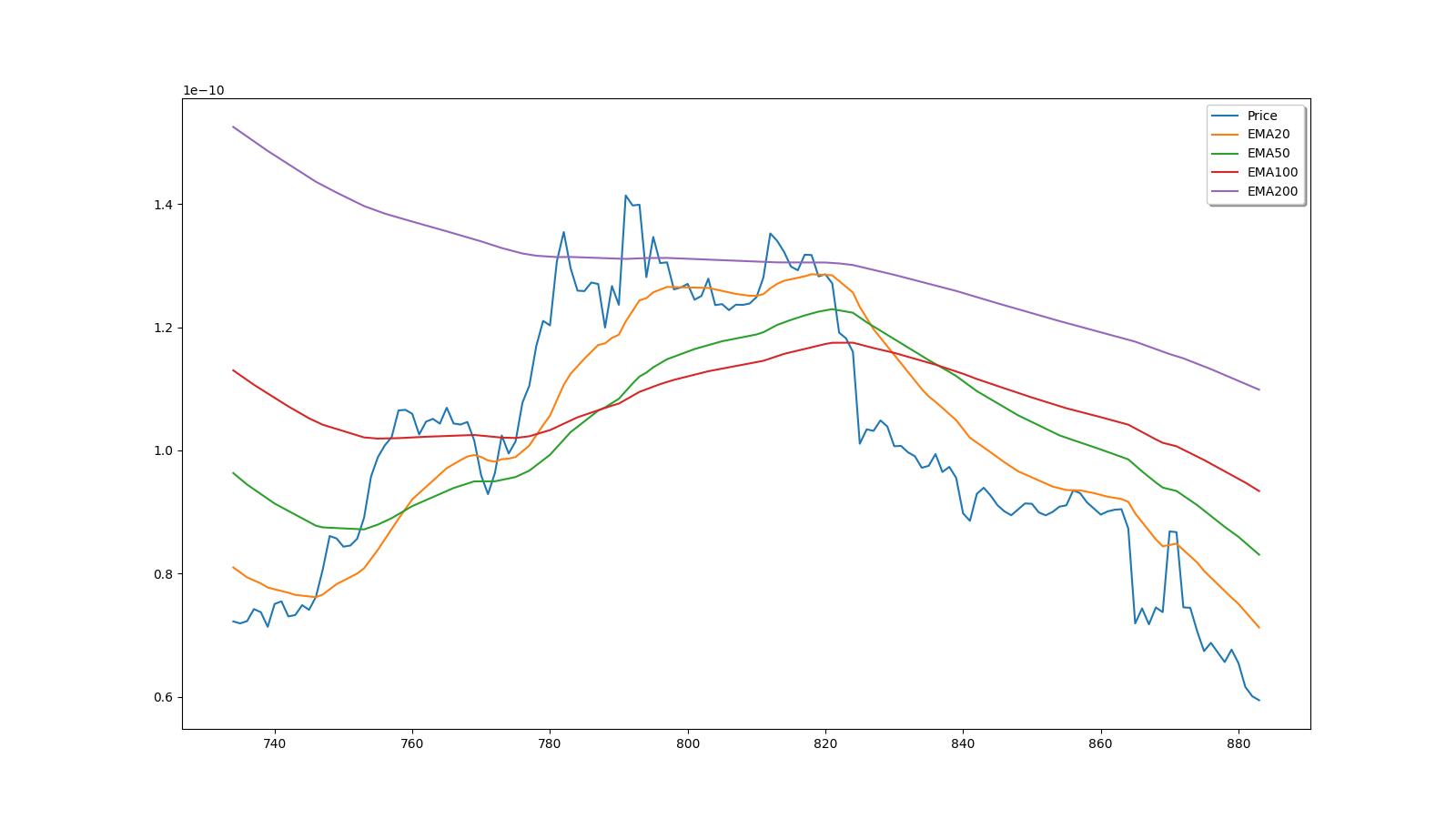 Apes Go Bananas Exponential Moving Averages
