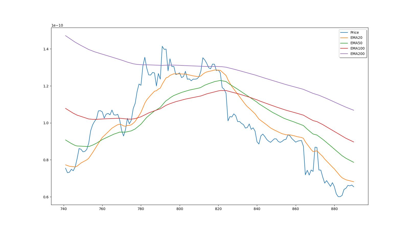 Apes Go Bananas Exponential Moving Averages