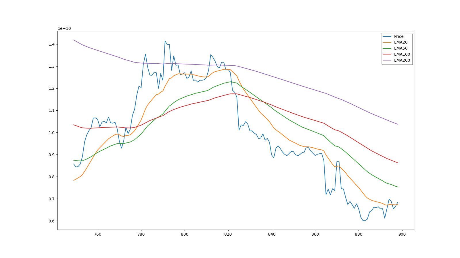 Apes Go Bananas Exponential Moving Averages