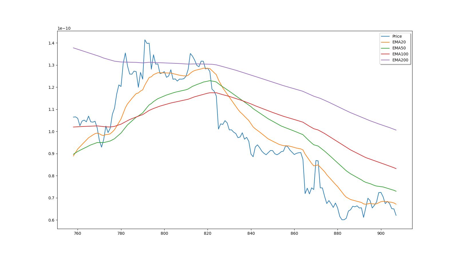 Apes Go Bananas Exponential Moving Averages