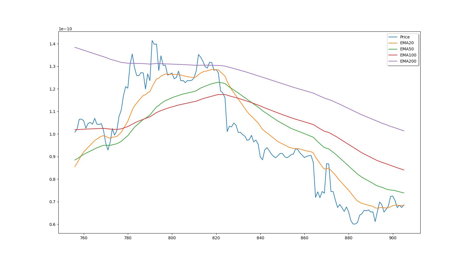 Apes Go Bananas Exponential Moving Averages