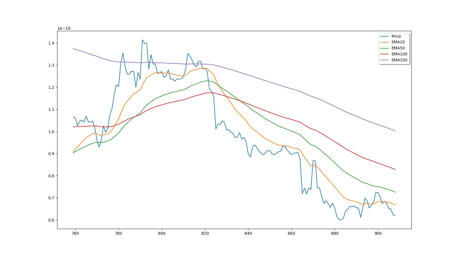 Apes Go Bananas Exponential Moving Averages