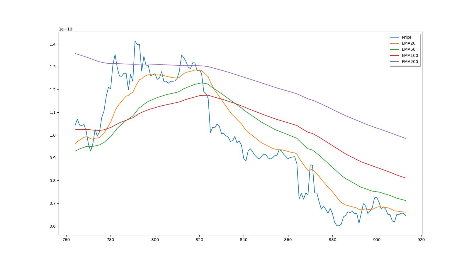Apes Go Bananas Exponential Moving Averages