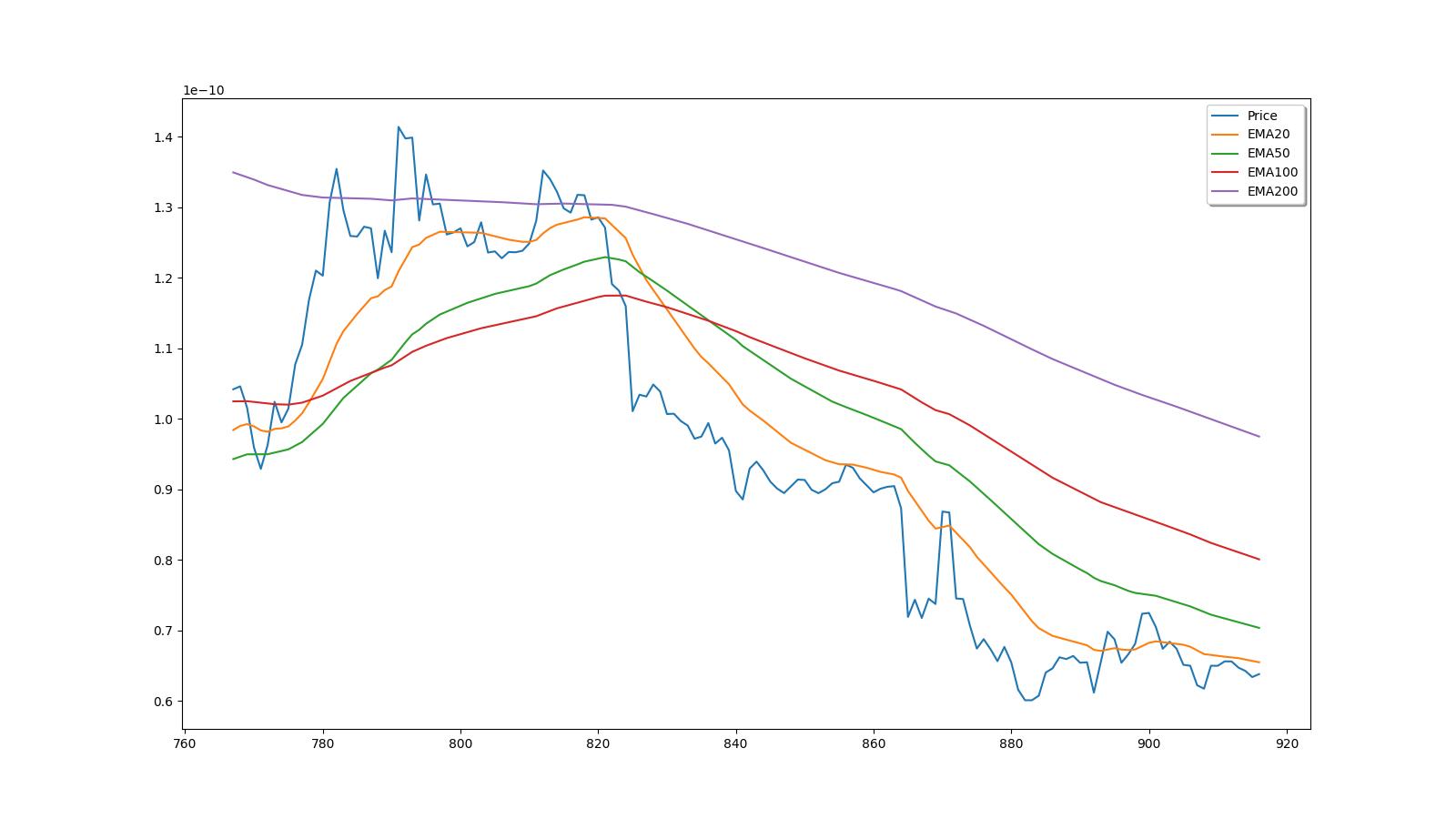 Apes Go Bananas Exponential Moving Averages