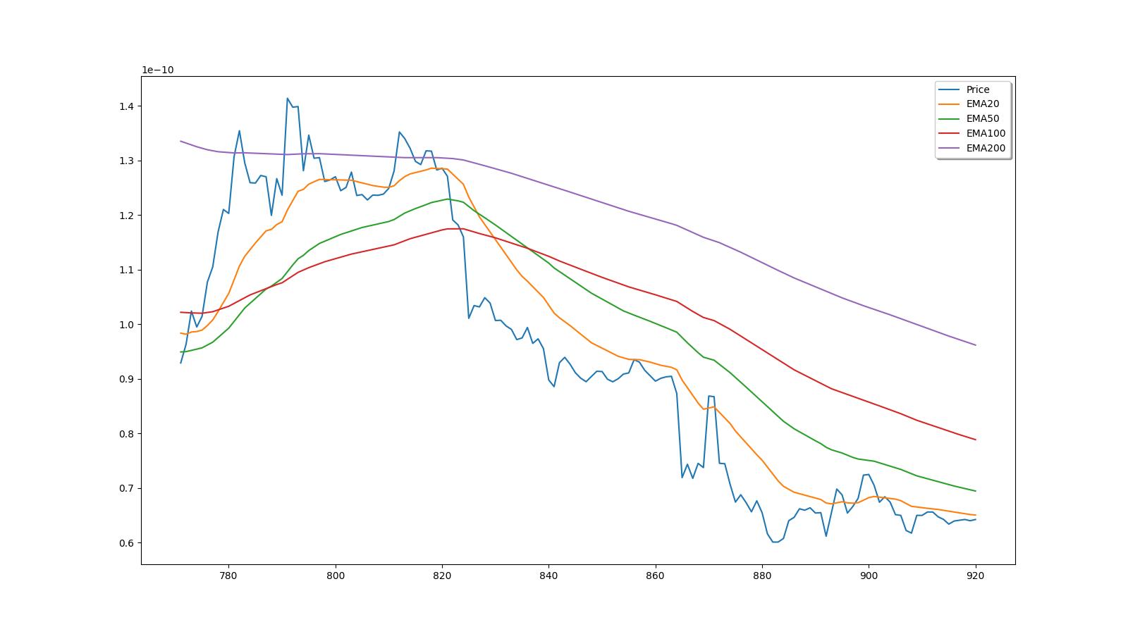Apes Go Bananas Exponential Moving Averages