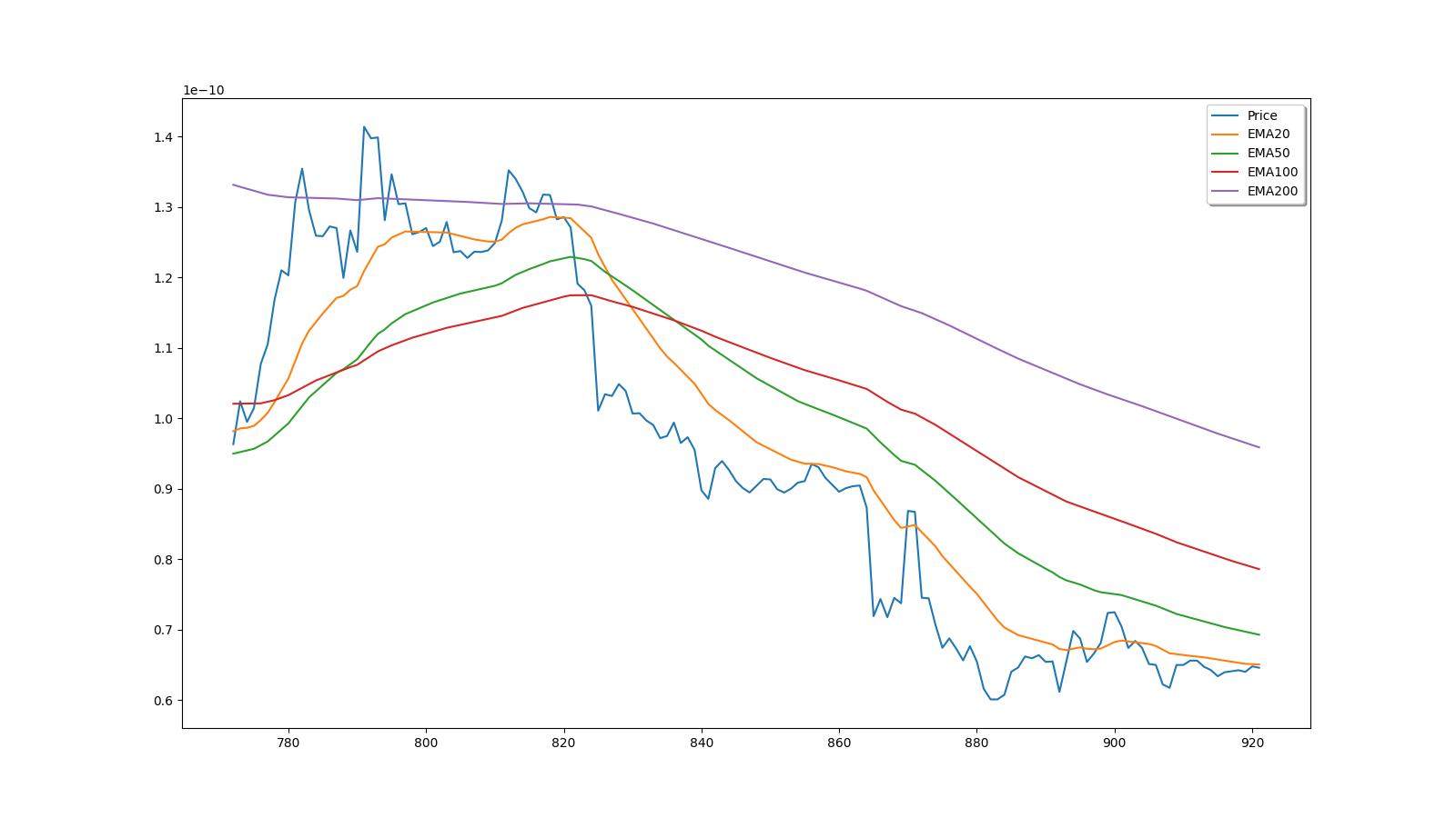 Apes Go Bananas Exponential Moving Averages