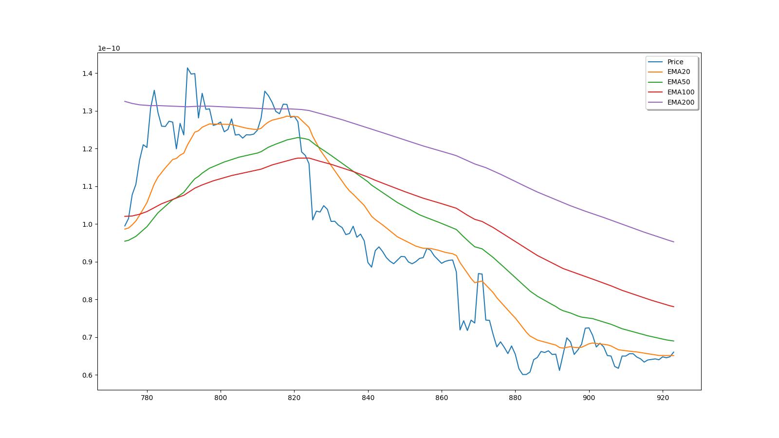 Apes Go Bananas Exponential Moving Averages