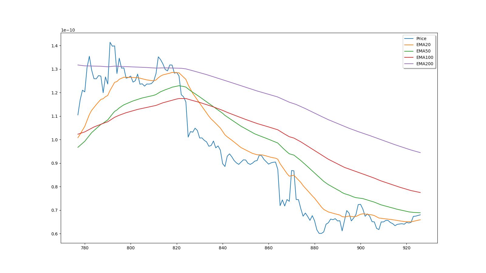 Apes Go Bananas Exponential Moving Averages