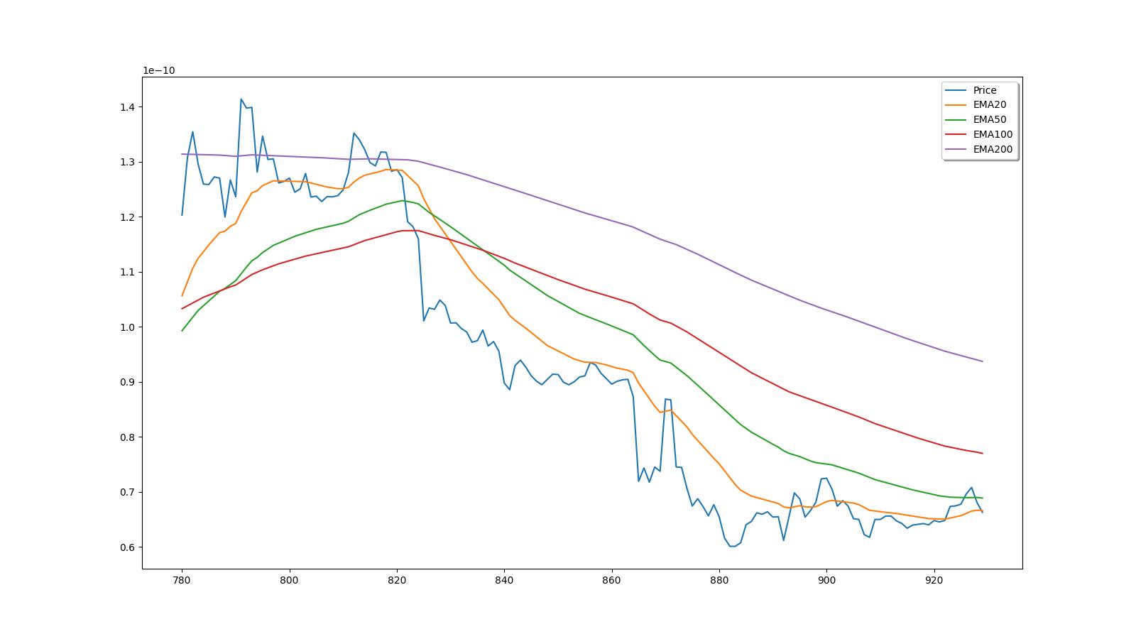 Apes Go Bananas Exponential Moving Averages