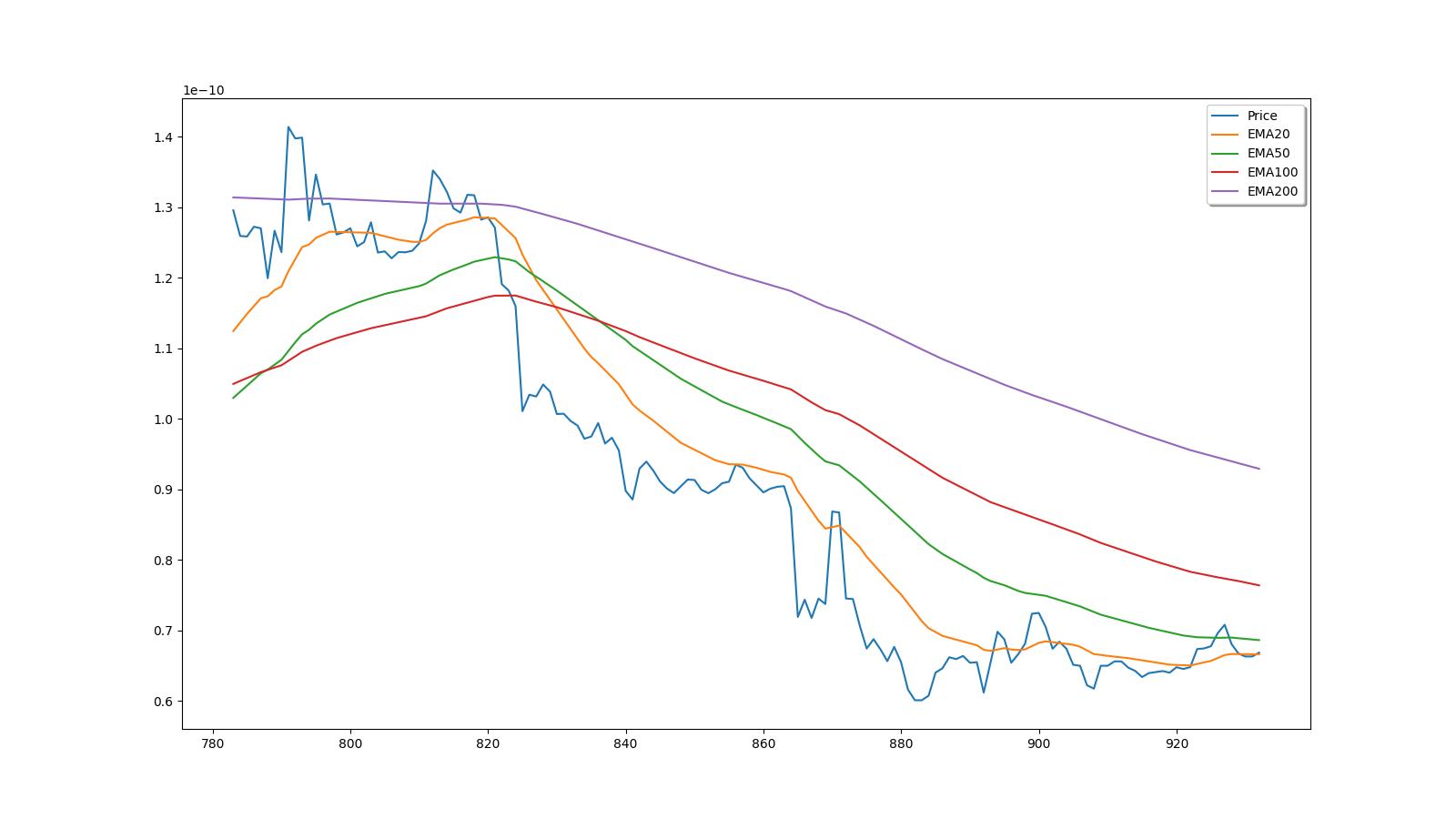 Apes Go Bananas Exponential Moving Averages